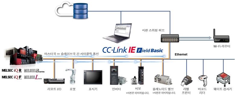 CC-Link IE Field Basic 특징
