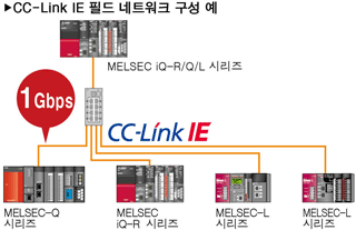 CC-Link IE 특징
