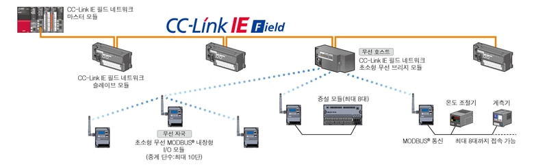 CC-Link IE 제품 소개