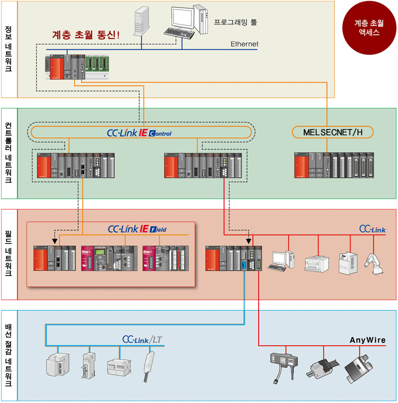 한국미쓰비시전기 오토메이션