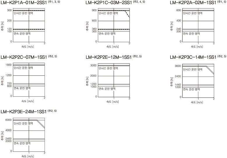 리니어 서보 모터
