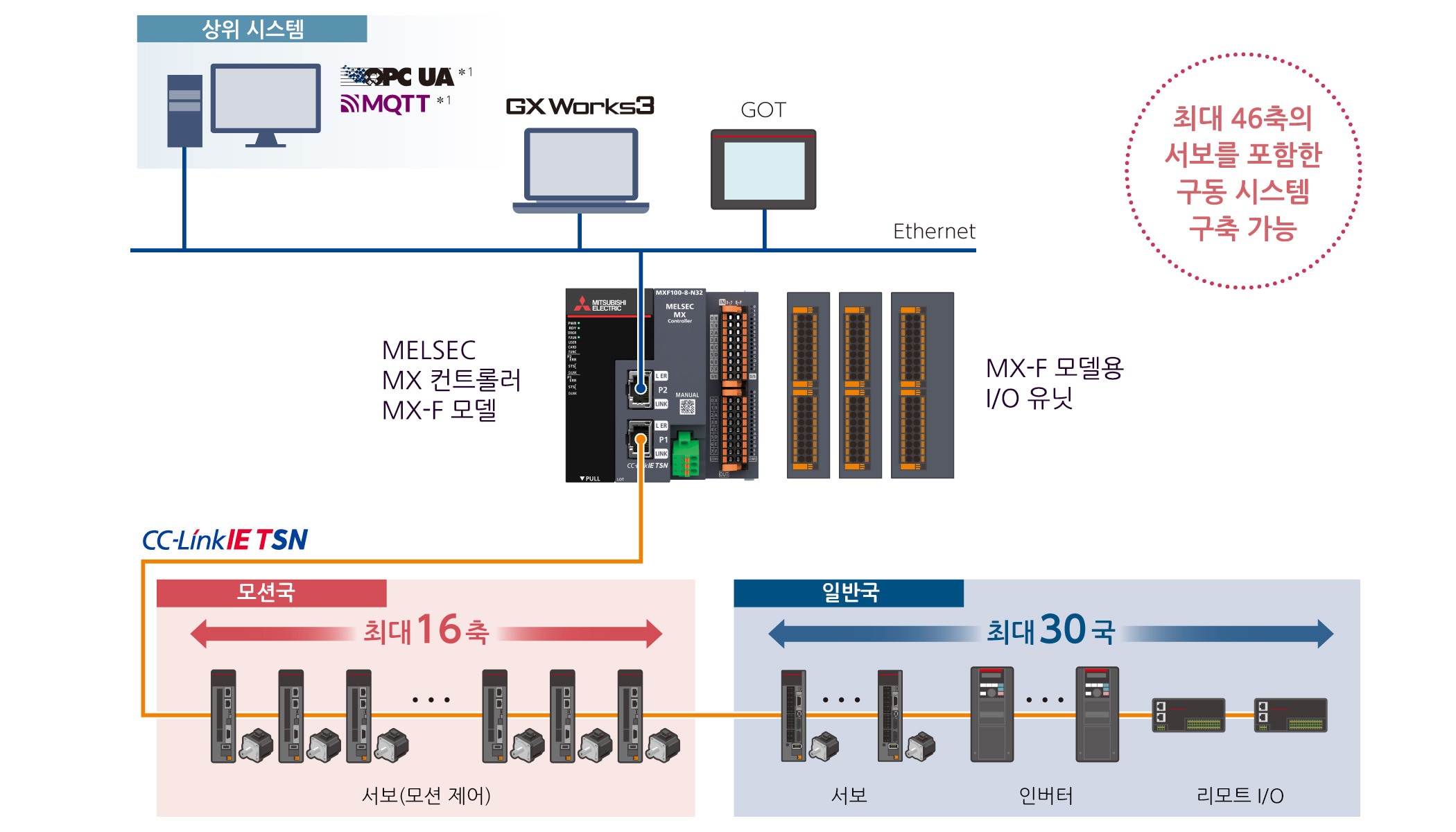 MELSEC MX 컨트롤러 MX-F 모델